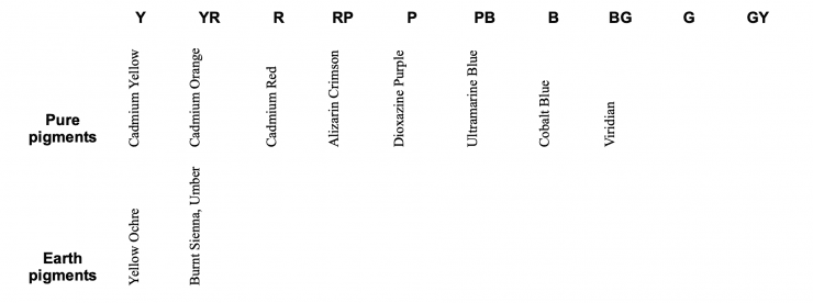 The best 9 oil paints for beginners: a basic color palette
